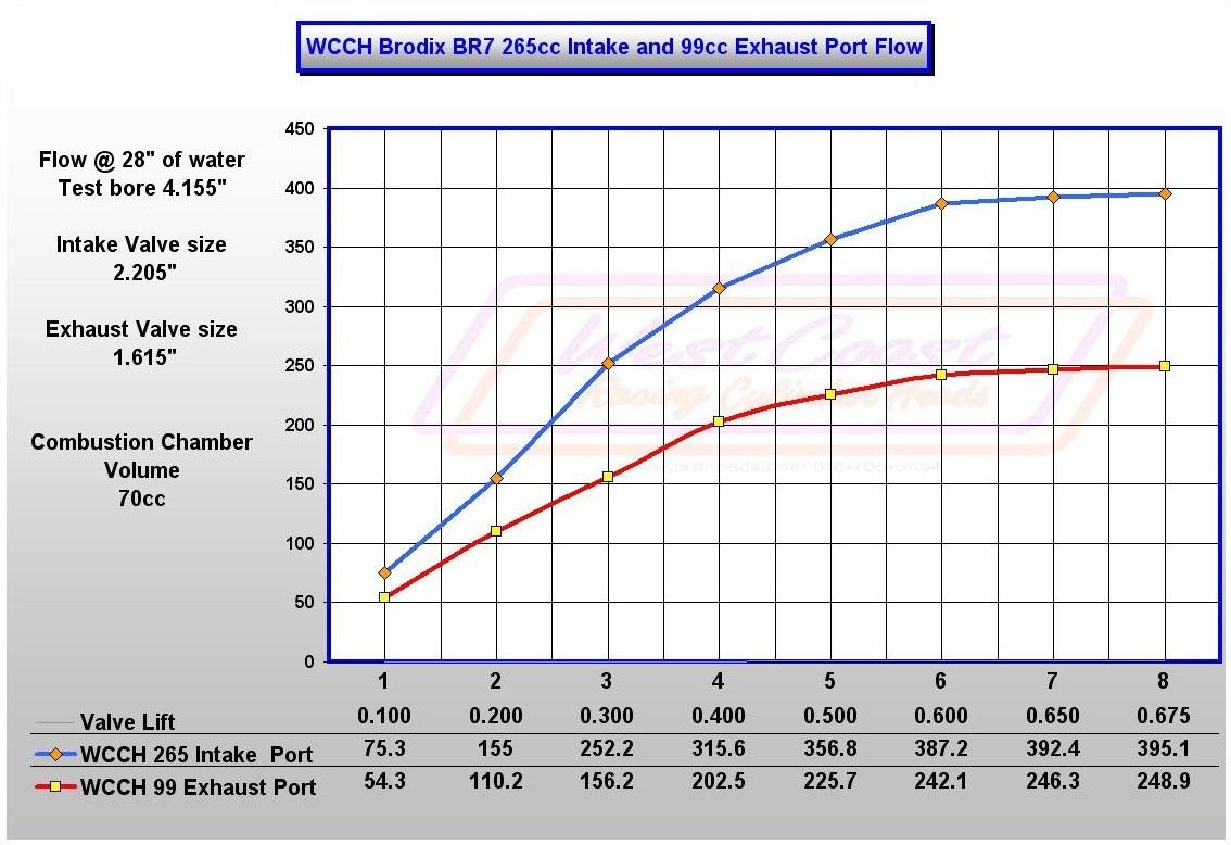 WCCH BR7 Brodix Heads - CorvetteForum - Chevrolet Corvette Forum Discussion