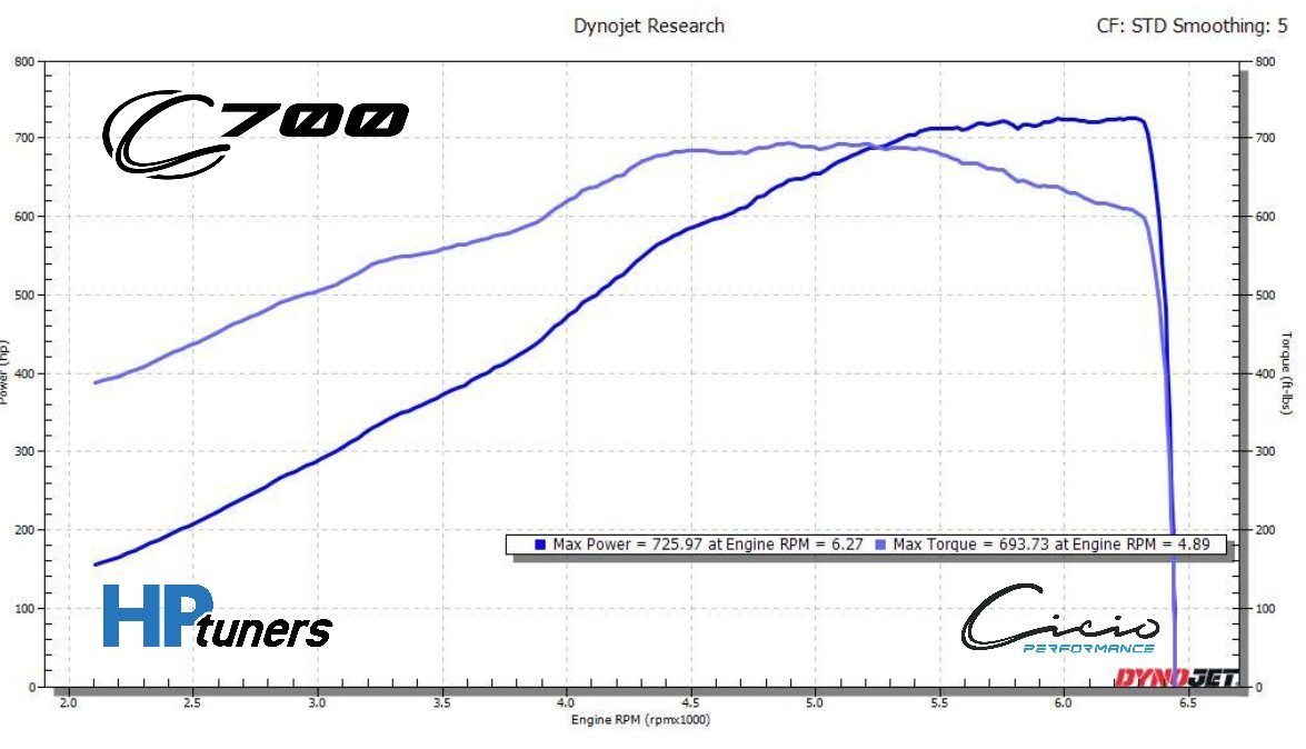 Cicio Performance C700X Package - Tuned ** Results - CorvetteForum ...