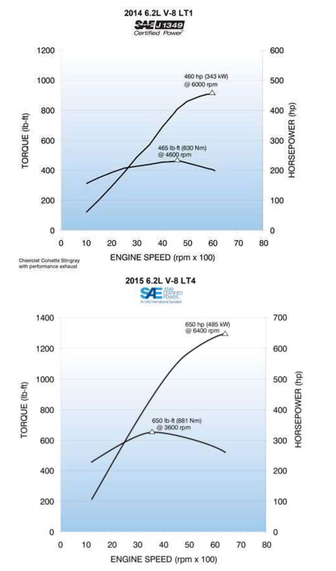 Not to Beat a Dead Horse, but LS2 vs LS3 LS7 vs LT1 Actual HP ...