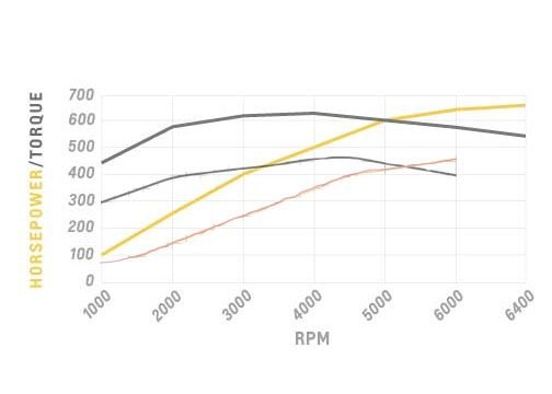 LT1 VS LT4 Dyno - CorvetteForum - Chevrolet Corvette Forum Discussion