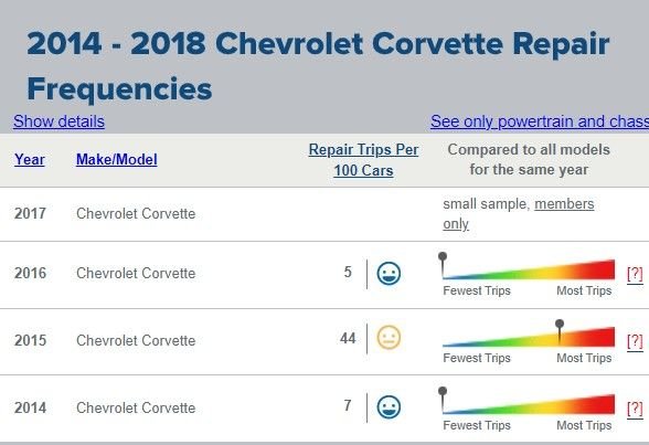 What is the most reliable model year for C7? - CorvetteForum ...