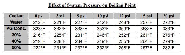 Coolant mixture question-why 40/60 ratio - CorvetteForum - Chevrolet ...