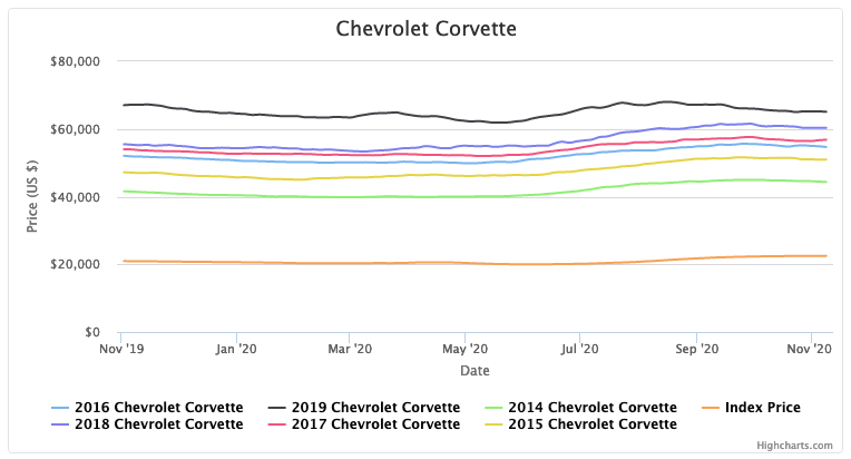 C7 value increasing - CorvetteForum - Chevrolet Corvette Forum Discussion