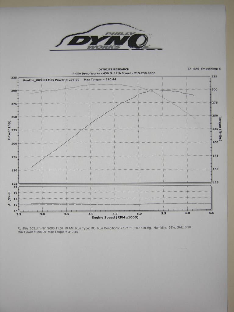 Stock Dyno Chart for the C5's LS1 - CorvetteForum - Chevrolet Corvette ...