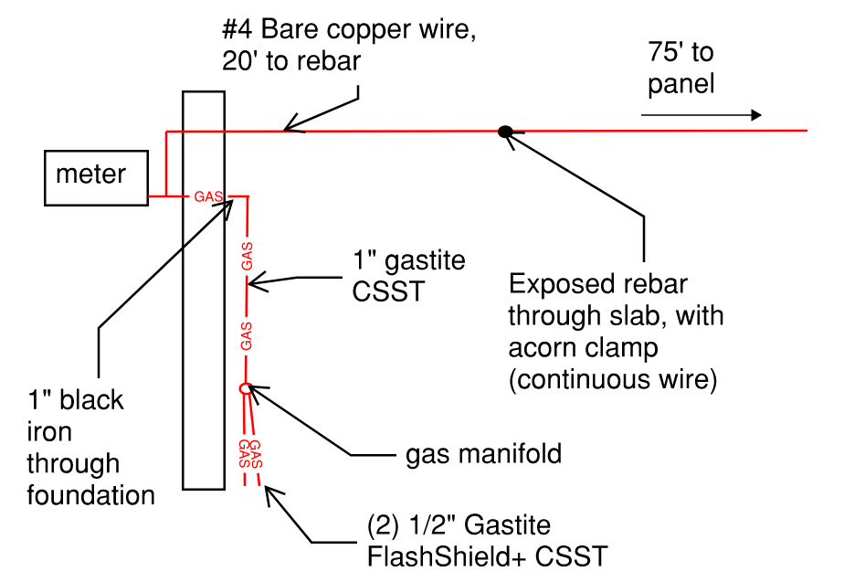Bonding Requirements for Gas Manifold - DoItYourself.com Community Forums