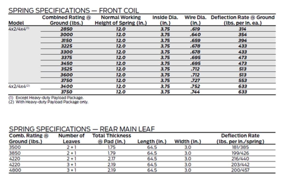 Fox 2.0 coilover on a 2016 2wd SCREW. - Ford F150 Forum - Community of ...