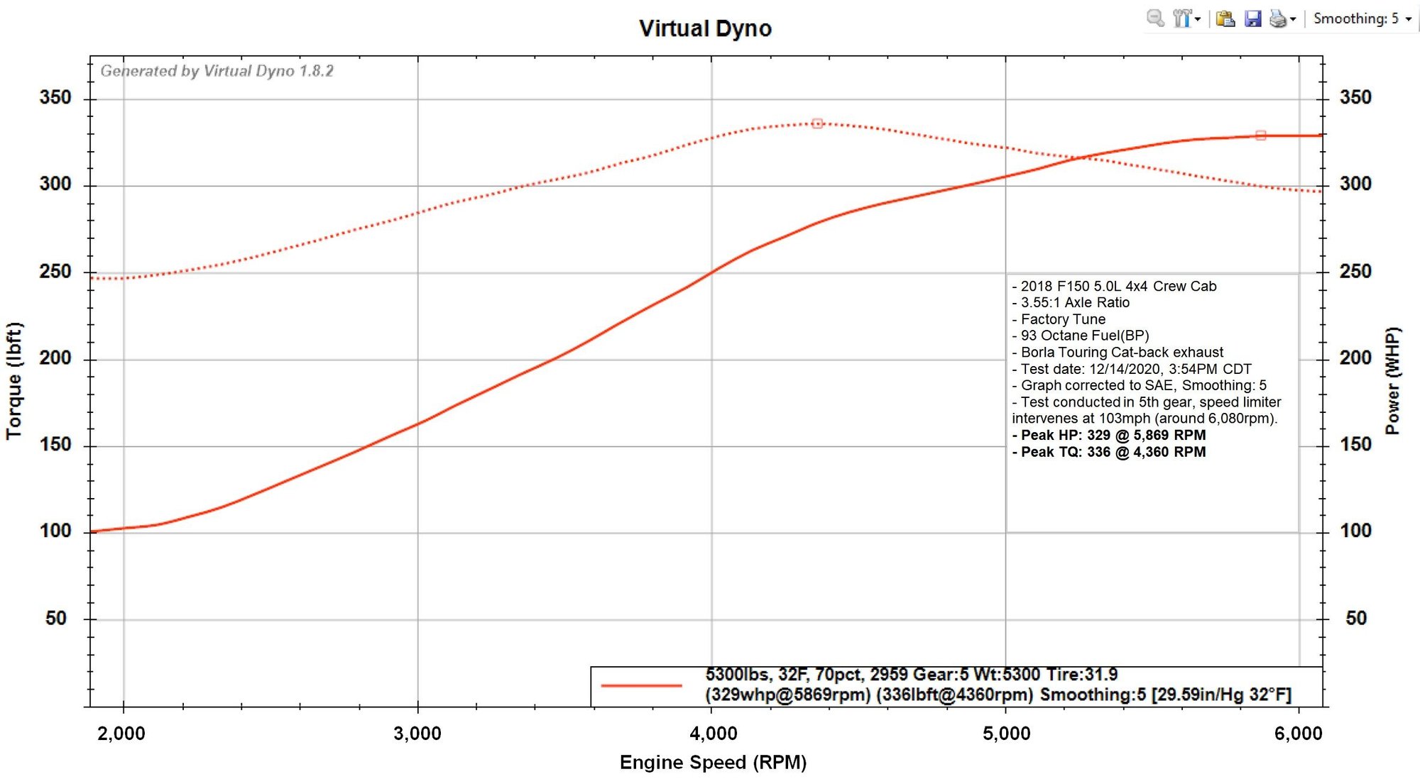 Virtual Dyno - Page 6 - Ford F150 Forum - Community of Ford Truck Fans