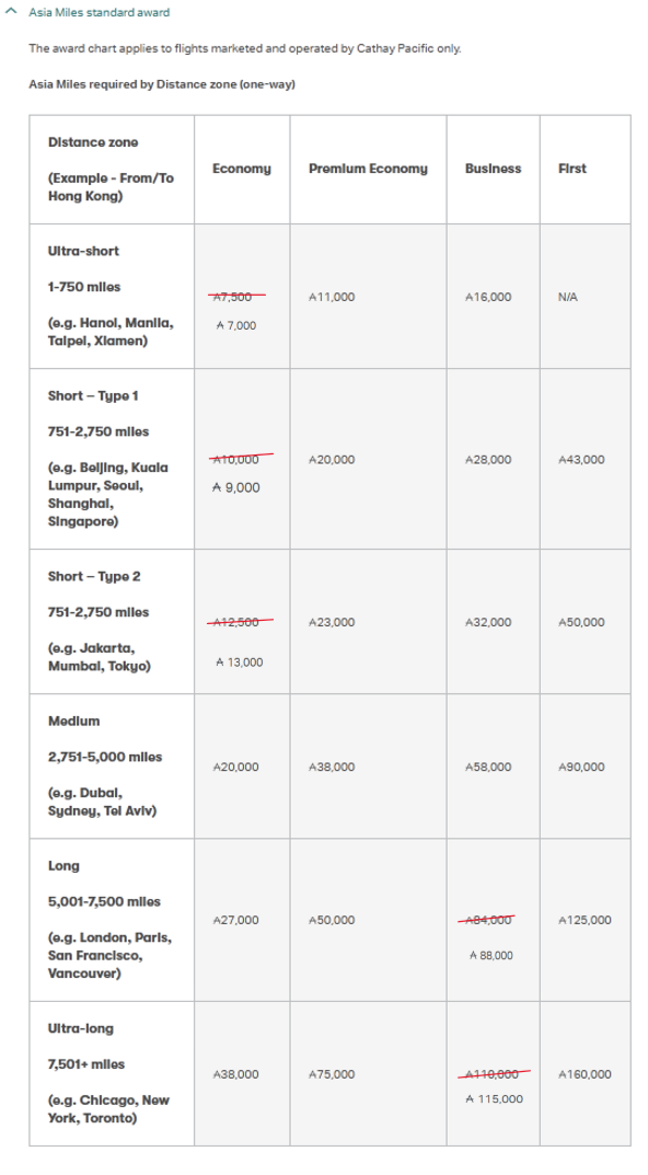 Changes to CX Flight Award Charts - Page 11 - FlyerTalk Forums