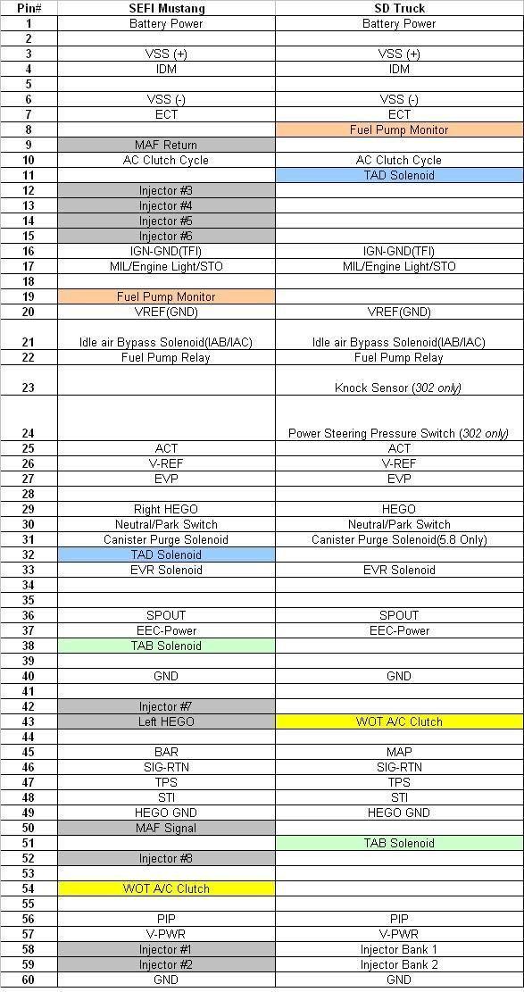 ECM Pinouts for MAF conversion? - Page 2 - Ford Truck Enthusiasts Forums