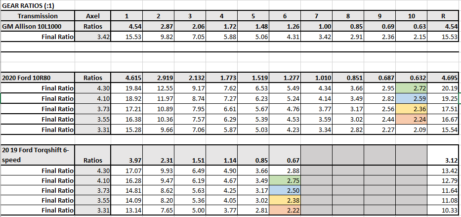 F 350 SRW and F 450 Rear axle - Page 3 - Ford Truck Enthusiasts Forums