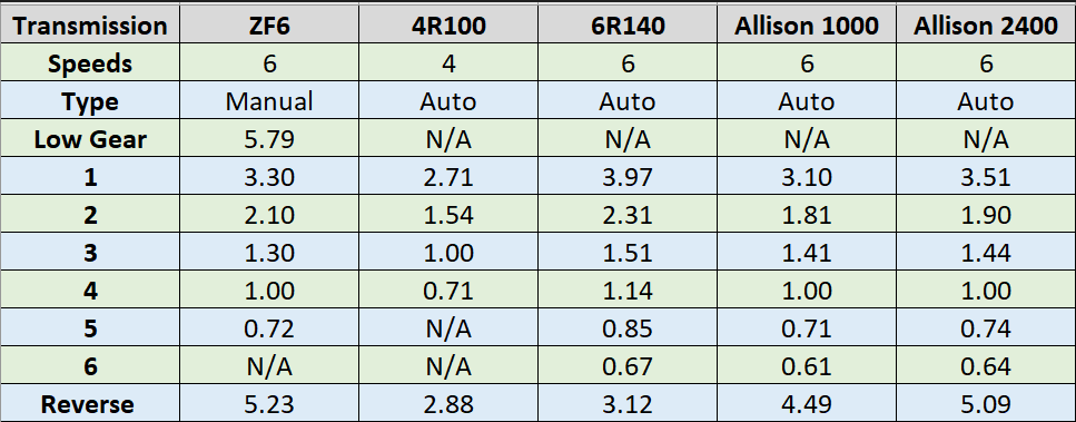 7.3 4R100 VS ZF6 - Page 3 - Ford Truck Enthusiasts Forums